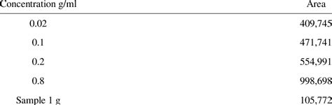 Standard Curve Hplc Download Table