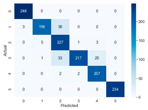 Electronics Free Full Text Data Driven Prediction Model For