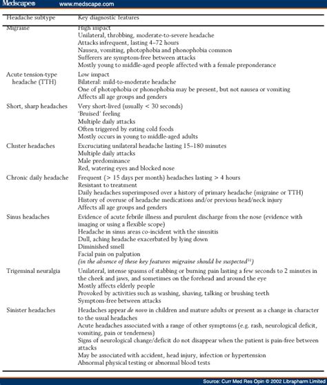 Headache Headache Differential Diagnosis