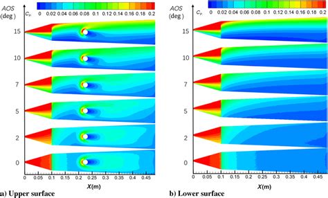 The Surface Pressure Distribution With Different Angles Of Sideslip