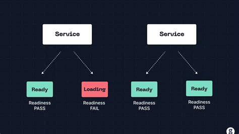 Readiness Probe The Silent Guardian Of Reliable Kubernetes Deployments