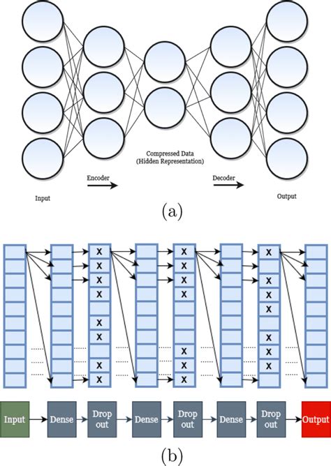 A General Overview Of An Autoencoder B A Schematic Of Our Proposed Download Scientific Diagram