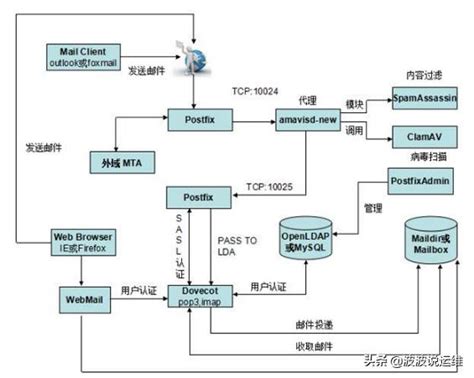 邮件日志详解linux邮件服务器postfix常用命令和邮件队列管理(queue) Csdn博客 邮件日志详解linux邮件服务器postfix常用命令和邮件队列管理(queue) Csdn博客
