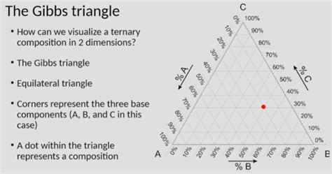 PMS A Week 4 Gibbs Triangle And Ternary Phase Diagrams AM Flashcards Quizlet
