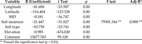 Parameters Of The Multiple Linear Regression Model Constructed By Gti Download Scientific