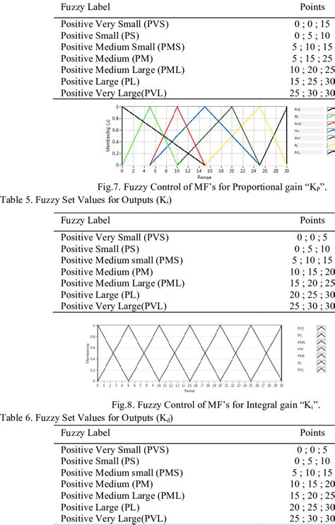fuzzy set values for outputs kp download table