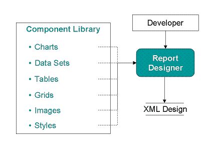 Using Eclipse BIRT Report Libraries And Templates TheServerSide