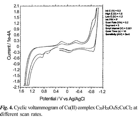 Cyclic Voltammogram Of Cu II Complex C20H20O4S2CuCl2 Download Scientific Diagram