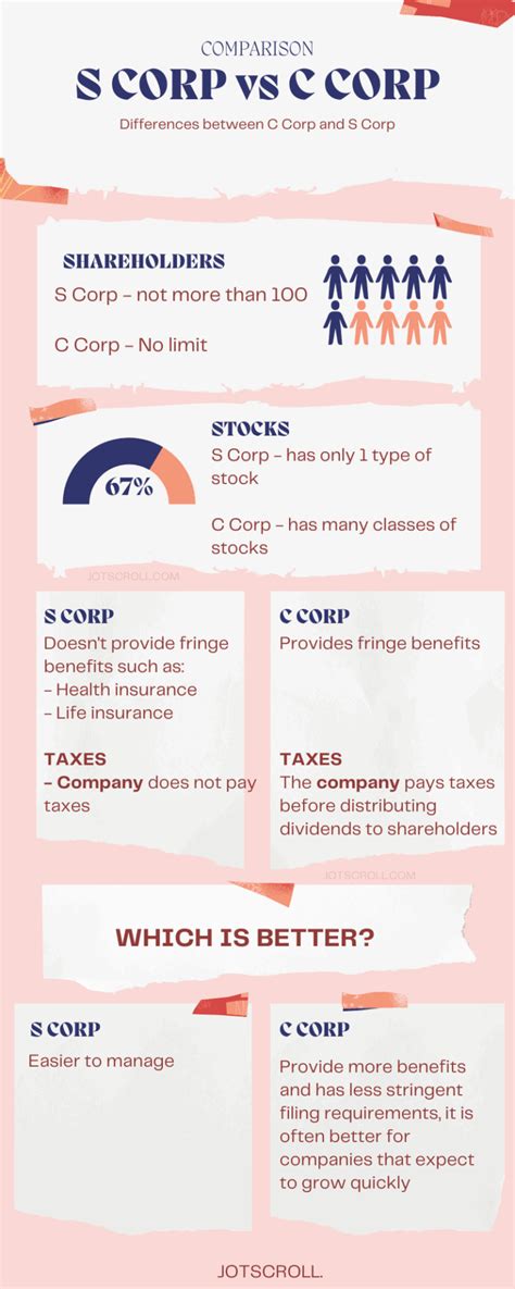 S Corp Vs C Corp Differences Between C Corp And S Corp Jotscroll