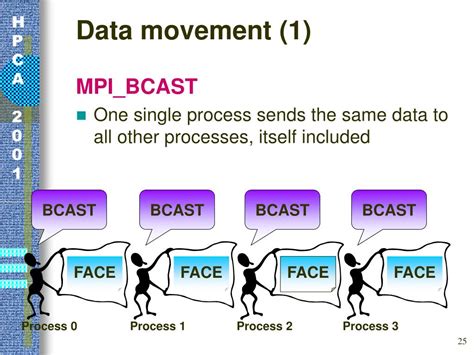 Ppt Message Passing Interface Mpi And Parallel Algorithm Design Powerpoint Presentation Id