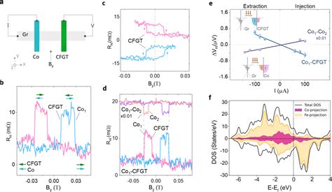 Figure 3 From Strong In Plane Magnetic Anisotropy Co015fe0855gete2graphene Van Der Waals
