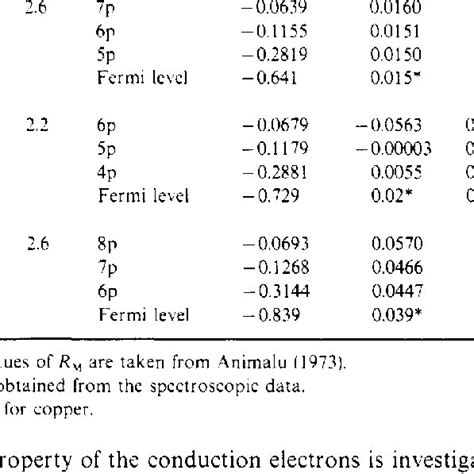 The S A Pseudopotential Parameters Download Table
