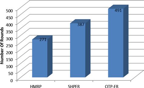 Death Of First Node In The Communication Cycle Download Scientific Diagram