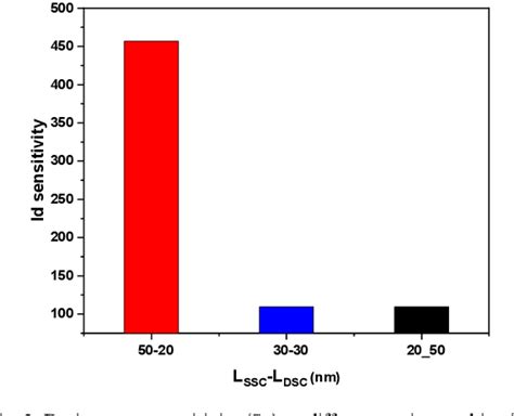Figure 1 From Dielectrically Modulated Both Side Cavited Soi Mosfet Based Bio Sensor Highly