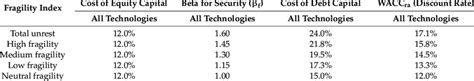 Indicative Example Incremental Increase In Project Financing Download Scientific Diagram