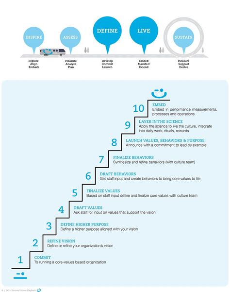 10 Steps For Developing Your Companys Core Values Delivering Happiness Company Core Values