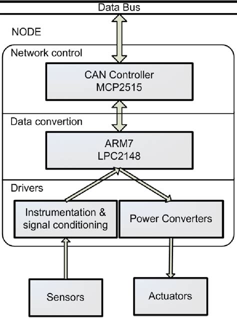 Three Layers Compounding Each Node Download Scientific Diagram