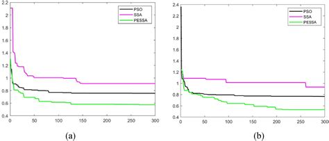 A Parallel Particle Swarm Optimization And Enhanced Sparrow Search