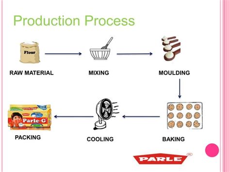 Technology Used In Parle Biscuits Pvt Ltd Neemrana Pptx Computing