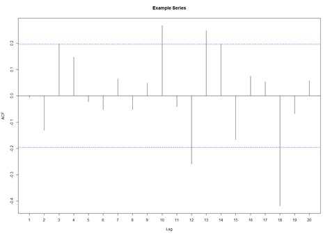 R Autocorrelation Plot For Only Negative Values Stack Overflow