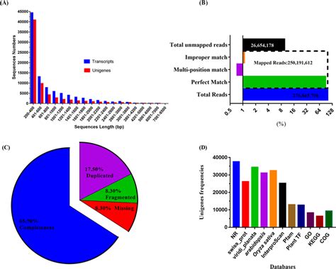 A Sequence Length Distribution Of The Transcripts And Unigenes Of The Download Scientific