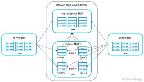 Rocketmq基础详解rocketmq消息回溯 Csdn博客 Rocketmq基础详解rocketmq消息回溯 Csdn博客