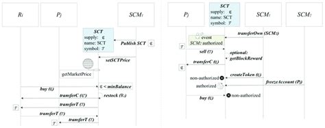 Token Provision Through Smart Community Token Contract Download Scientific Diagram