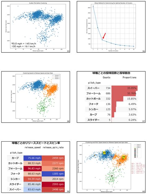 高専 年生対象のPythonプログラミング入門 クラスタリング分析を用いた野球データ分析の実践 佐藤桂輔 研究室