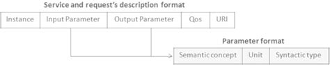 description format of the service request input output parameter