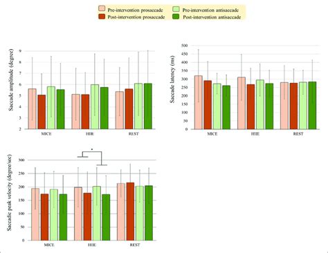 Oculomotor Performance [i E Saccade Amplitude Saccade Latency Download Scientific Diagram