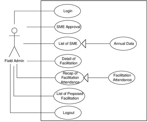 Use Case Diagram For Field Admin Users For Super Admin Users The