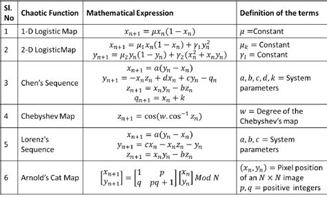 Different Chaos Maps Used In The Literature To Generate Chaotic