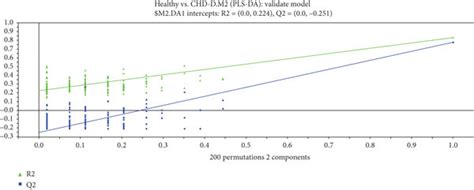 Pls Da Analysis Of Metabolomic Data And Validation Plots Of Pls Da