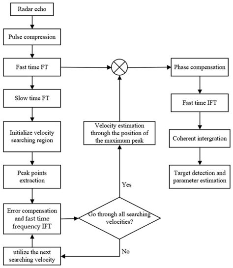 Long Term Coherent Integration Algorithm For High Speed Target Detection