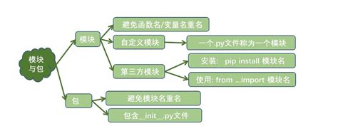 Python模块与包详解：自定义模块、导入与包管理 Csdn博客