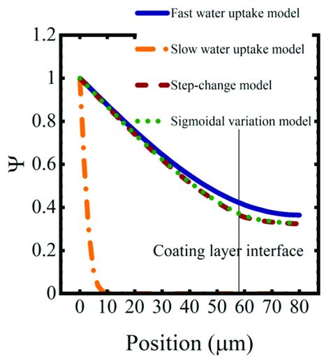 Saturation Profiles For The Constant And Varying By Polymer Type