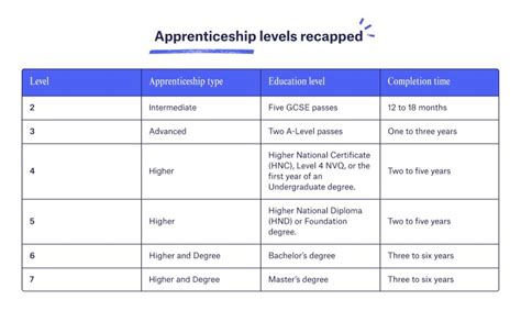 What Are Apprenticeship Levels An Apprenticeship Guide Multiverse