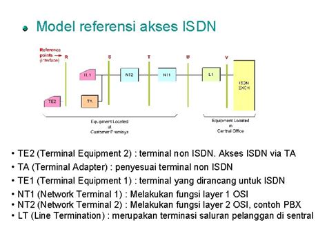 JARINGAN ISDN Integrated Services Digital Network Layanan Jaringan