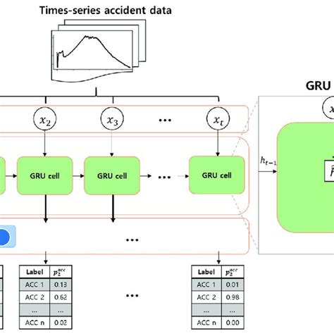 Gated Recurrent Unit Gru Based Accident Diagnosis Algorithm With Download Scientific Diagram