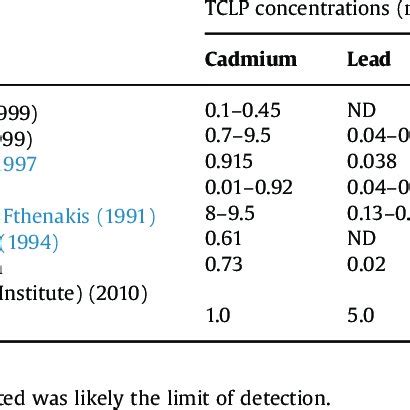 TCLP Test Results From Literature Download Table