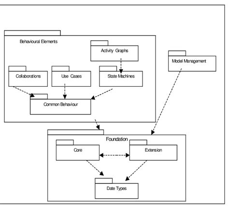 UML Package Structure OMG Download Scientific Diagram