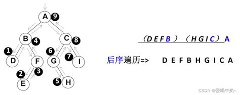 数据结构——二叉树搜索树（二叉搜索树的概念、实现、先序遍历、中序遍历、后序遍历） 二叉搜索树的先序遍 csdn博客