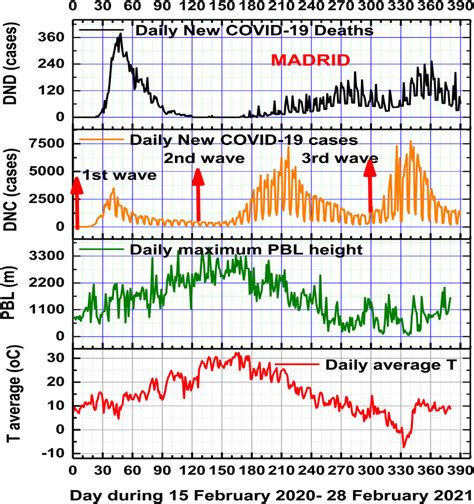 Temporal Patterns Of Daily Average Air Temperature And Planetary