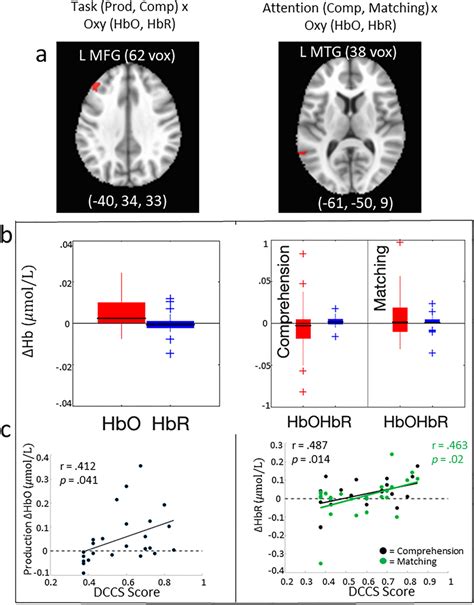 Dccs Scores At 45 Months Were Associated With Dl Activation At