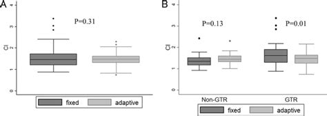 Conformity Index Ci Of Fixed Boost Plan And Adaptive Boost Plan A Ci