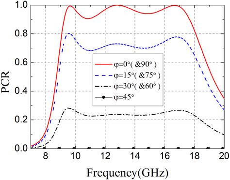 Broadband Radar Cross Section Reduction Using Polarization Conversion Metasurface