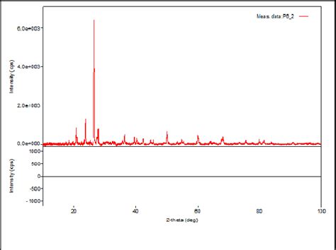 The Diffractogram Of The Sample B1p62 Download Scientific Diagram