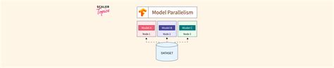 Model Parallelism Scaler Topics