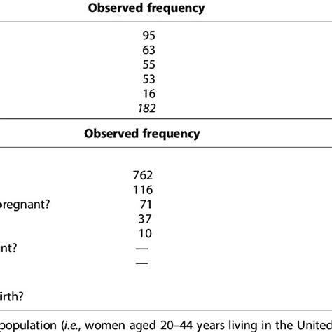 Functional Limitation And Reproductive Health Variables Download