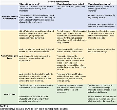 Table 2 From Implementing Agile As An Instructional Methodology For Low